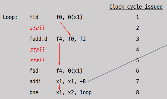 [CA] Loop-Level Parellelism & Instruction Scheduling