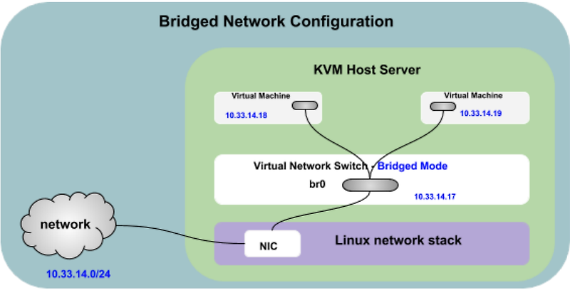 KVM Bridged Networking Configuration