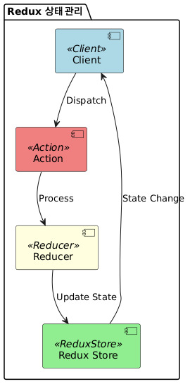 TIL - 상태 관리 도구 비교: Redux, Zustand, React Query