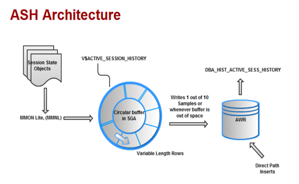 [Oracle] ASH, AWR