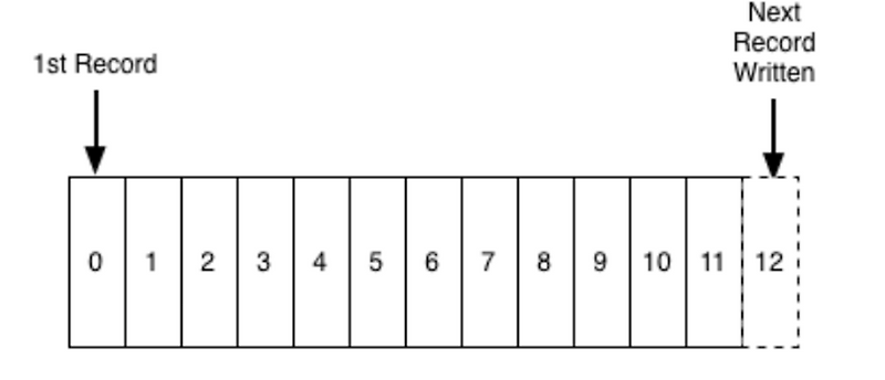 The Log: What every software engineer should know about real-time data's unifying abstraction 번역 (1)