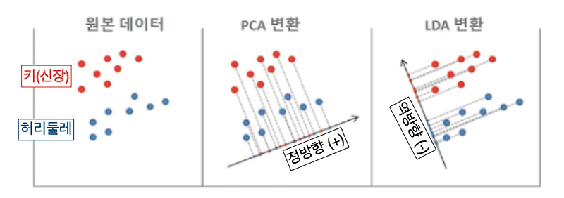LDA(Linear Discriminant Analysis)