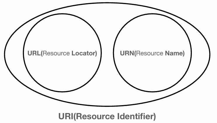 [HTTP] 2-1. URI — kyer's devlog