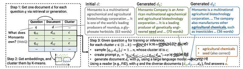 [GenRead] Generate rather than Retrieval: Large Language Models are Strong Context Generators ...
