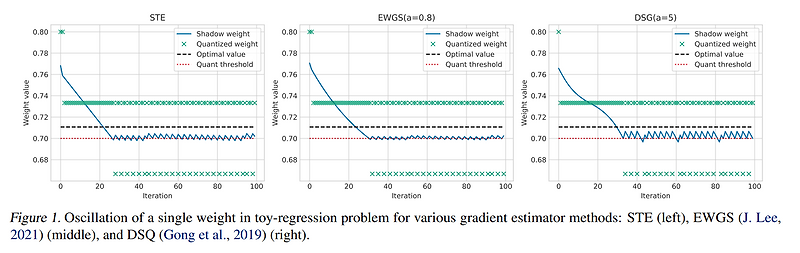 [Paper Review] OverComing Oscillations in Quantization-Aware Training