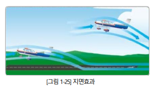 지면 효과 (Ground Effect)