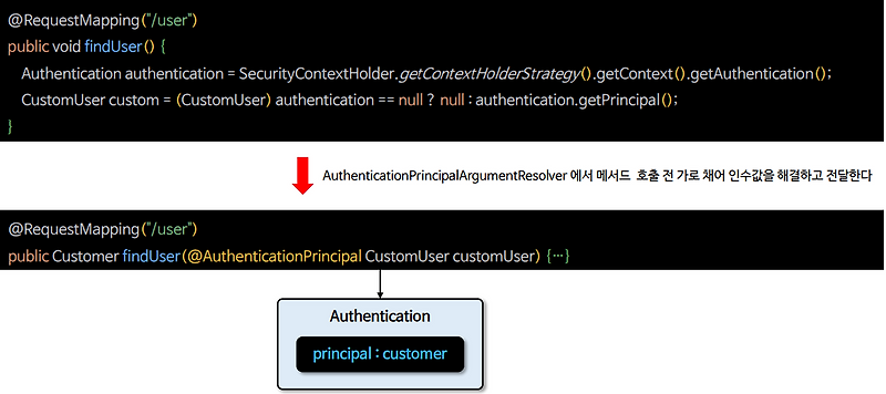 Spring MVC 통합 - @AuthenticationPrincipal