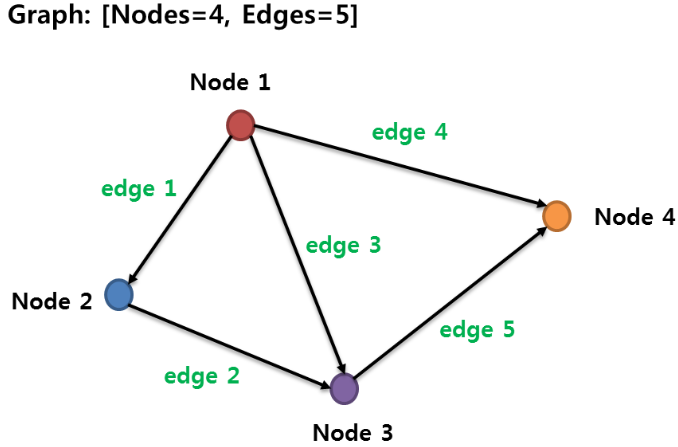 [Linear Algebra] Lecture 12, 그래프와 네트워크(Graph and Network), 근접 행렬(Incidence Matrices)