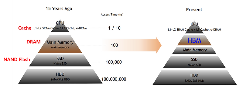 [HBM 파헤치기] HBM 메모리 개요 및 필요성, 기존 DRAM 메모리와의 차이점 - AI 반도체의 핵심!