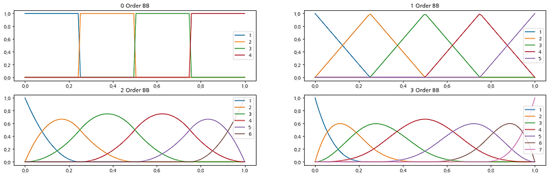 35. Spline Regression에 대해서 알아보자 with Python