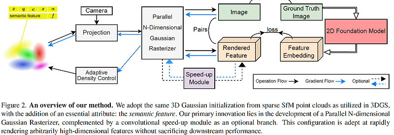[3DGS] Feature 3DGS: Supercharging 3D Gaussian Splatting to Enable Distilled Feature Fields