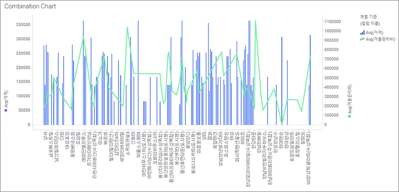 [Spotfire/초급] Combination Chart