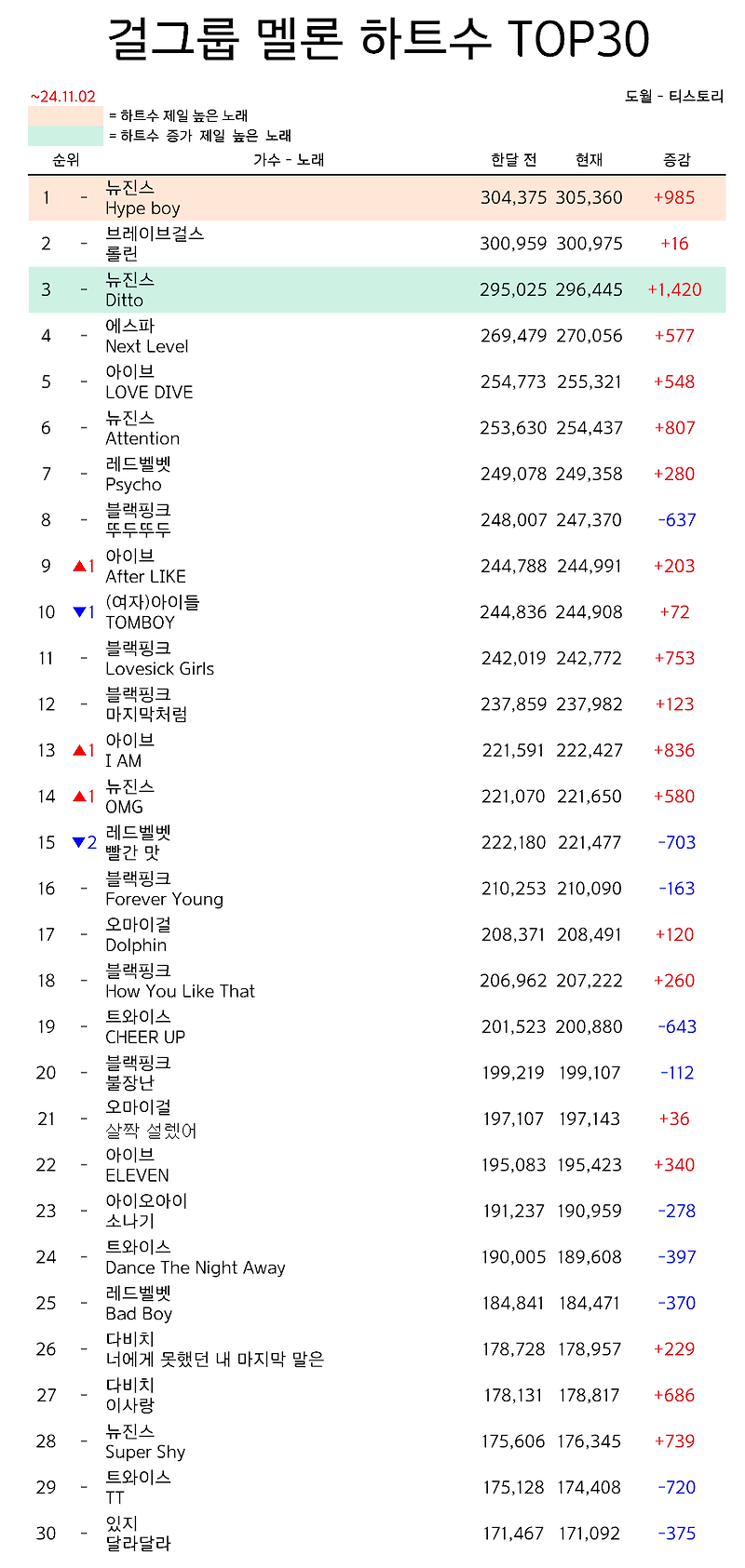 걸그룹 멜론 하트수 TOP30 24년 11월 :: 도월