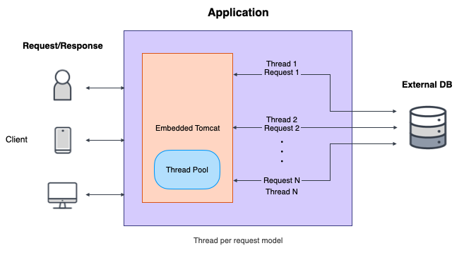 Spring Reactive 도입기 - R2dbc에서 multiDatabaseSource