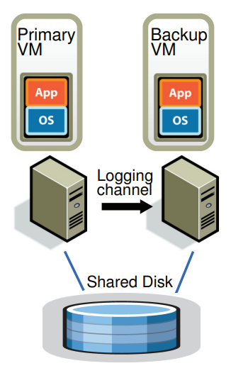 Lecture 4: Primary-Backup Replication