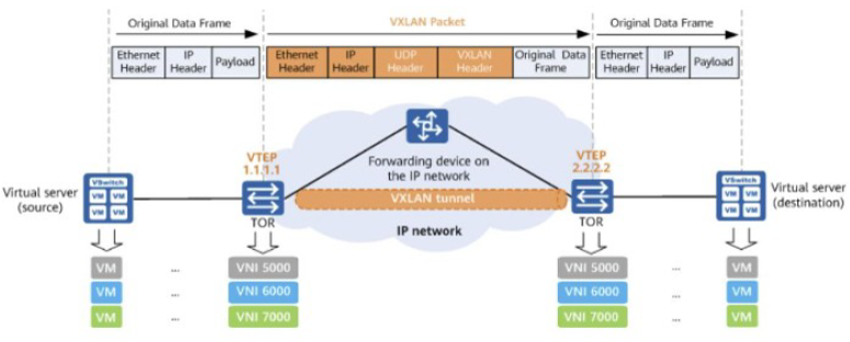 VXLAN(Virtual eXtensible LAN) / ①