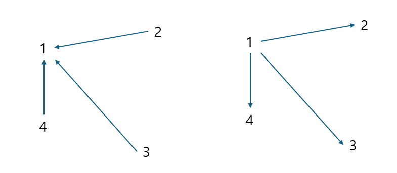 [백준/Python] 1238번 파티 풀이