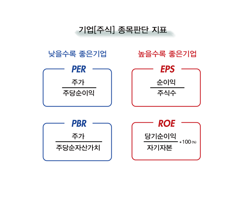 주식시장 기초 용어 per, eps, pbr, roe, bps 뜻 정리