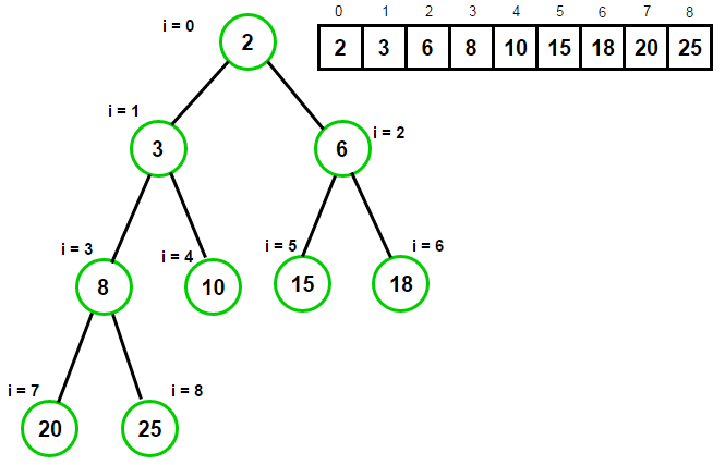 우선 순위 큐 (C++ STL의 priority queue) — Beankong's Devlog
