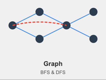 그래프 알고리즘 BFS & DFS 정복 feat. 백준 2573번 빙산 찾기, Softeer 장애물 인식
