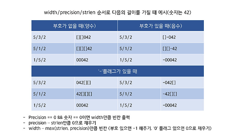 [42cursus/ft_printf] ft_printf 정리
