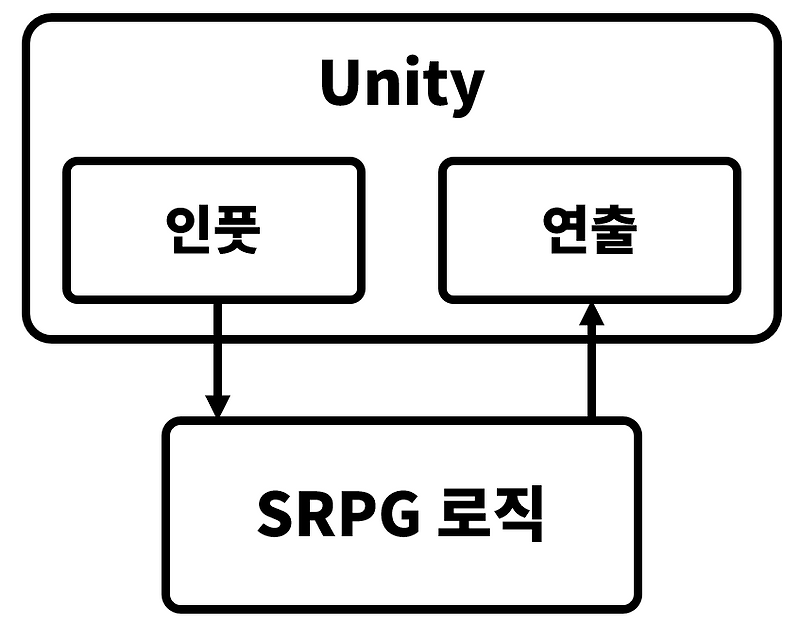 SRPG의 구조 설계 방식 :: 네모난 일기장