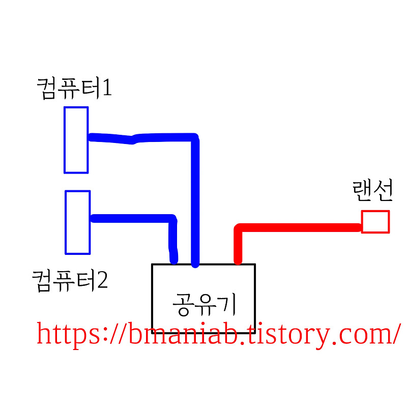 iptime공유기 설치방법 그림으로 쉽게 설명함. - Bankmania