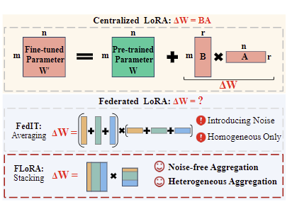 논문 리뷰: FLoRA: Federated Fine-Tuning Large Language Models with ...