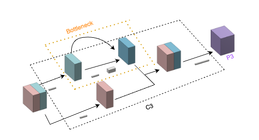 YOLOv5 C3 Block 시각화 리뷰