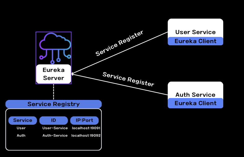 [MSA - Spring Cloud] Eureka Client 개발하기(feat. FeignClient) — IT - railroad