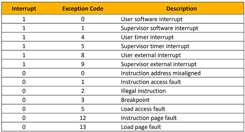 컴퓨터 구조 9 - Exception and Interrupts