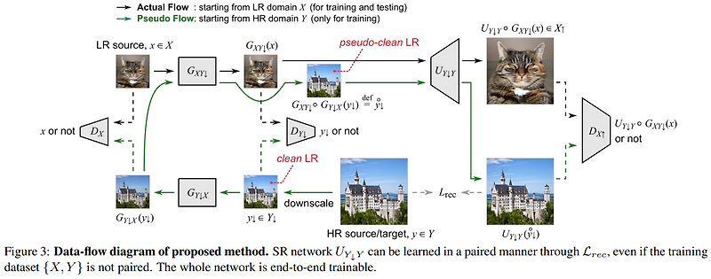 Unpaired Image Super-Resolution using Pseudo-Supervision (CVPR 20)