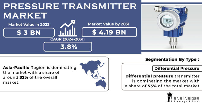 Pressure Transmitter Market Size Challenges and Future Scope