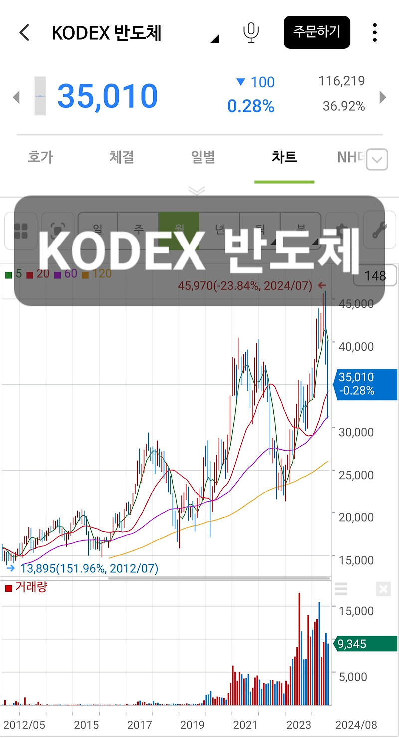 KODEX 반도체 / 반도체 ETF