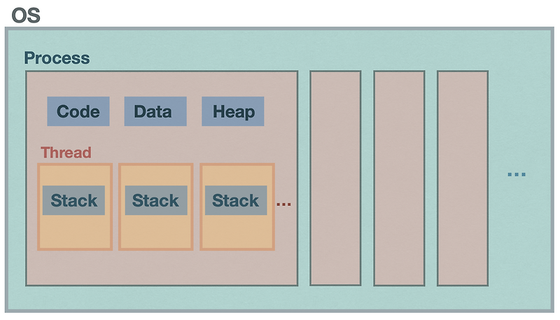 [Java] Process와 Thread 바로 알기