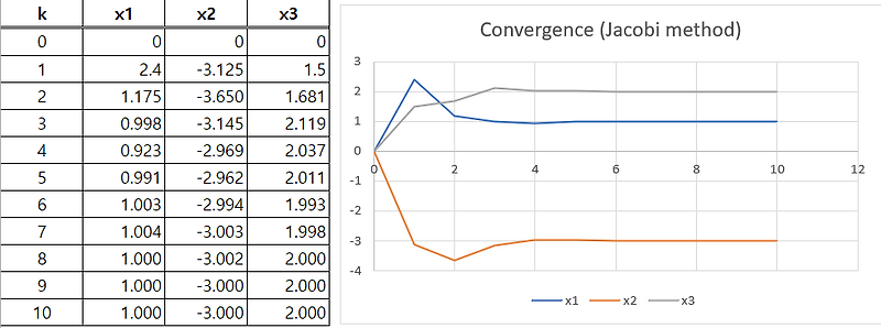 Jacobi method / Solving system of linear equations by iterative methods