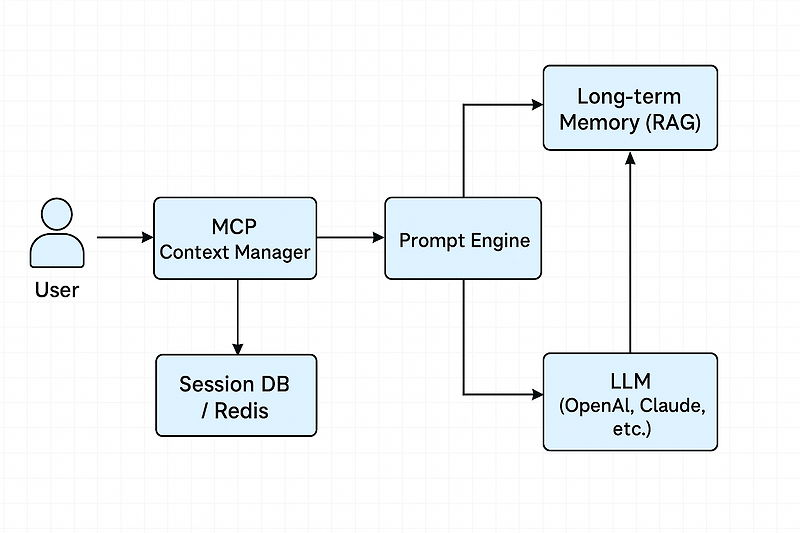 Model Context Protocol(MCP)란? LLM 기반 지능형 에이전트를 위한 맥락 유지 구조와 구축 방법