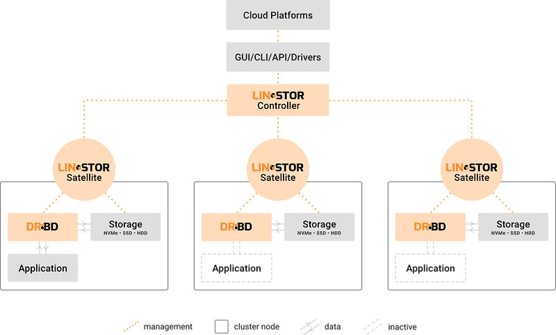 LINBIT 소프트웨어 정의 스토리지의 Oracle Linux Virualization Manager 지원 소식