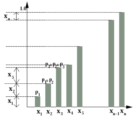 Simulation - Part2 (Discrete Random Variables)