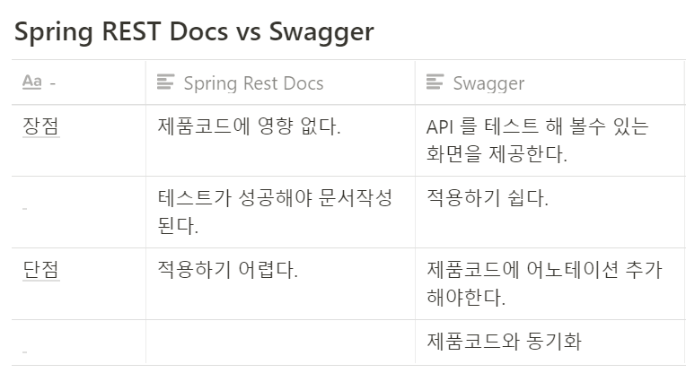 [RESTDocs] Spring RestDocs 적용하기