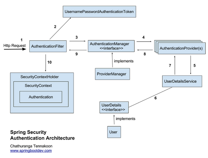 로그인 성공 후 로직 처리, AuthenticationSuccessHandler