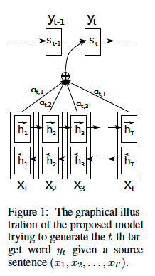 [논문 리뷰] Neural Machine Translation by Jointly Learning to Align and ...