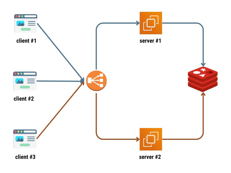 SignalR Redis Backplane :: ITSSUE