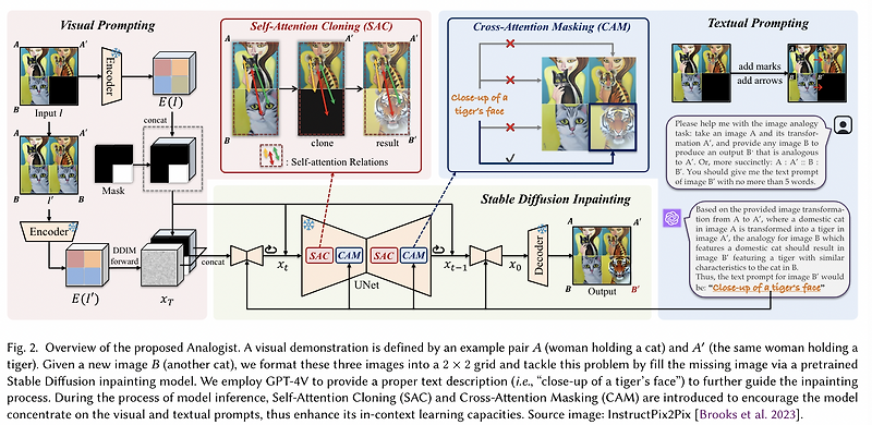 [논문 리뷰] Analogist: Out-of-the-box Visual In-Context Learning with Image ...