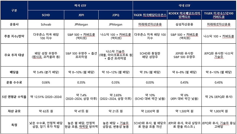 SCHD, JEPI, JEPQ 배당 투자 어디에 할까?
