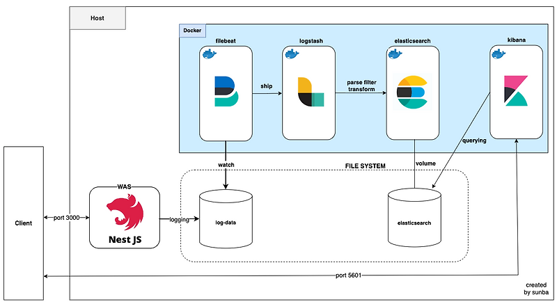 docker를 활용한 elastic stack 구축해보기(1)
