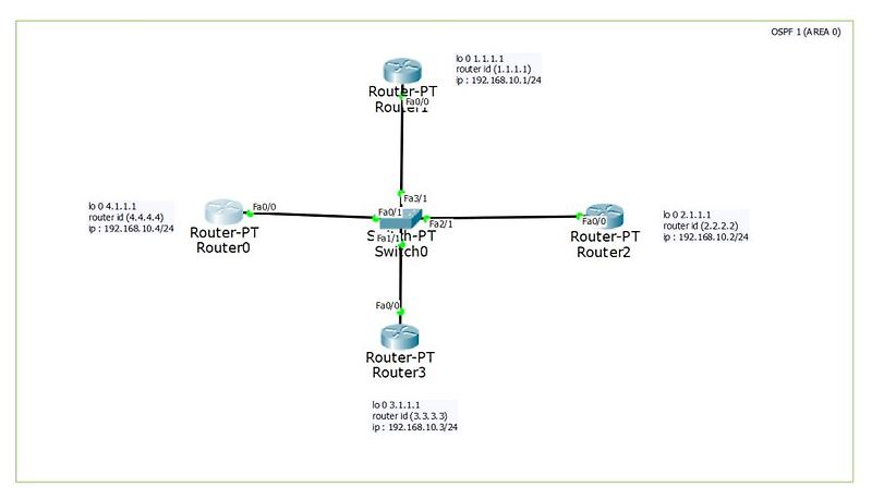 [Cisco-Routing] DR / BDR / DROTHER 선출 과정 :: cTosMaster