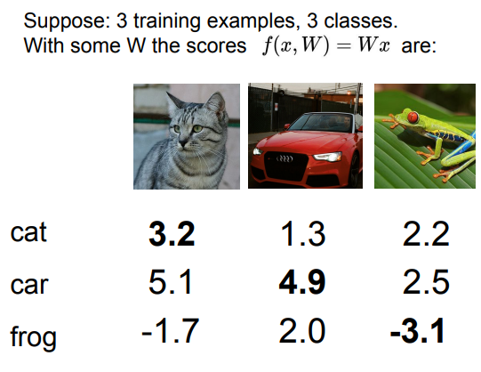 [CS231n] Lecture 3: Loss Functions and Optimization