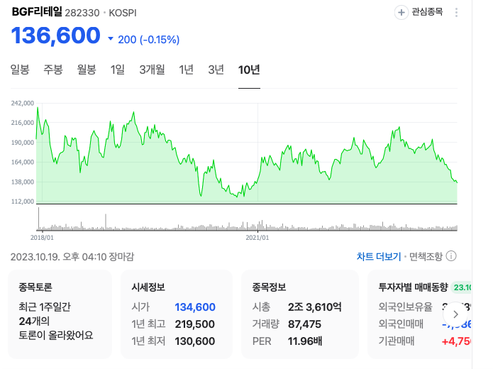 [282330] BGF 리테일 - CU 편의점 회사