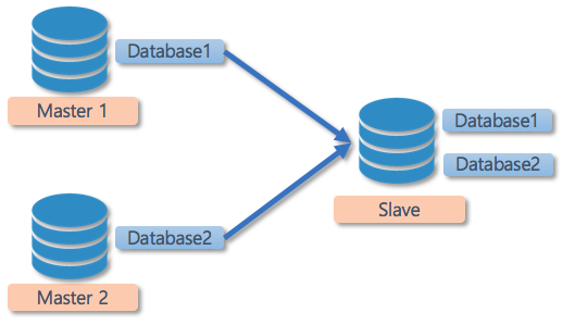 MySQL MSR Replication 구성 - Multi Source Replication